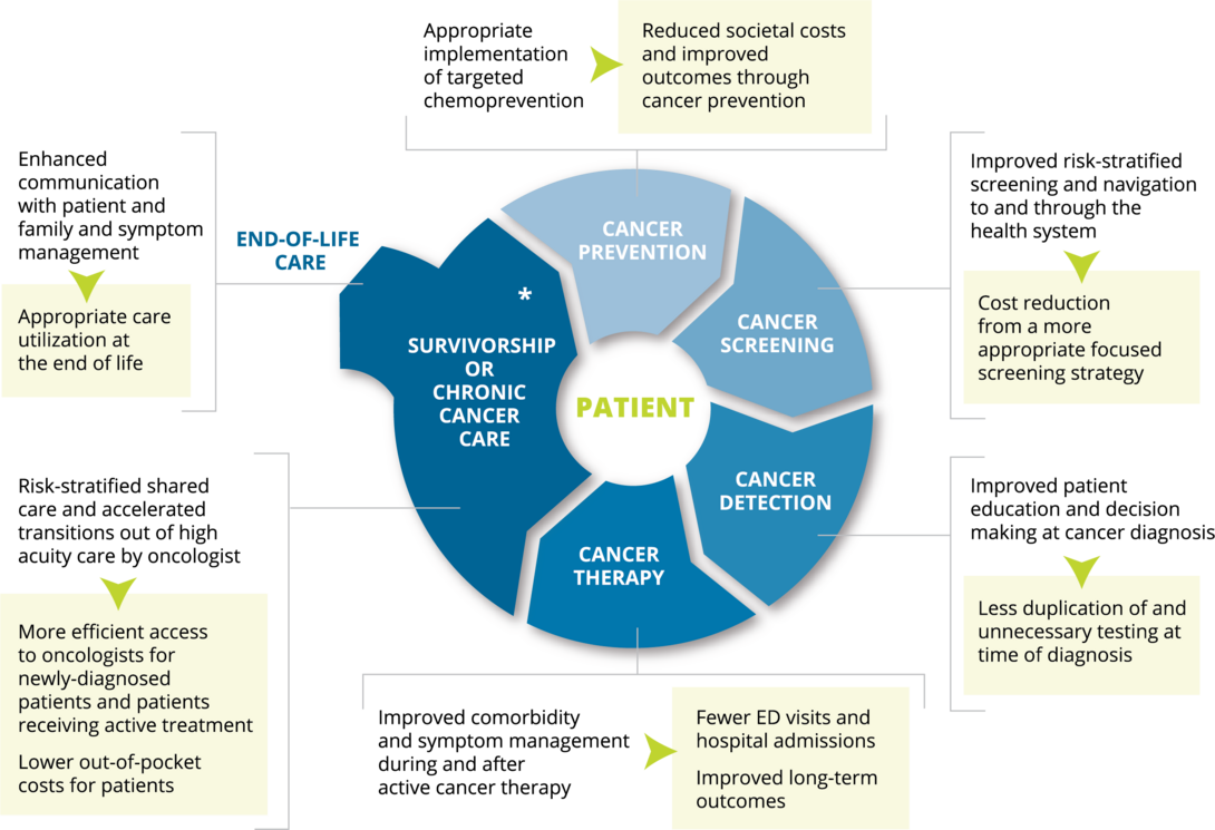 Center for Onco-Primary Care | Duke Cancer Institute