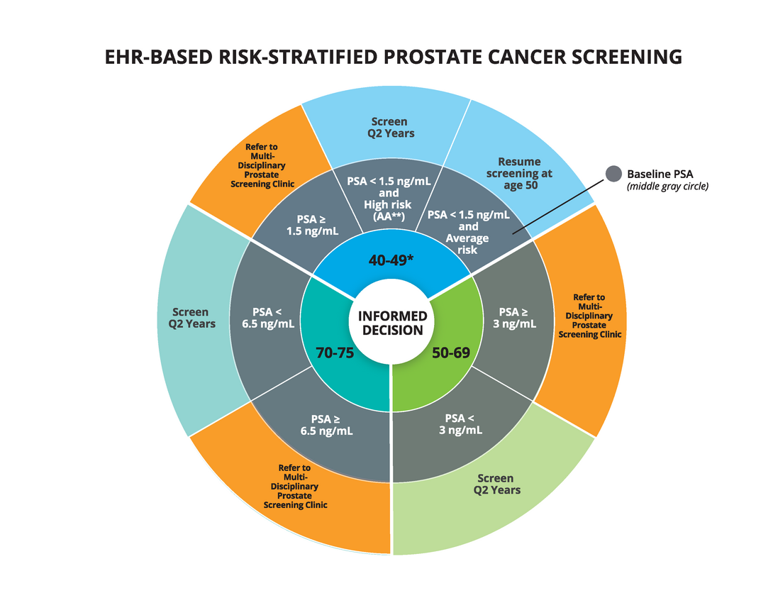 Implementation of a Novel PSA Screening Algorithm | Duke Cancer Institute